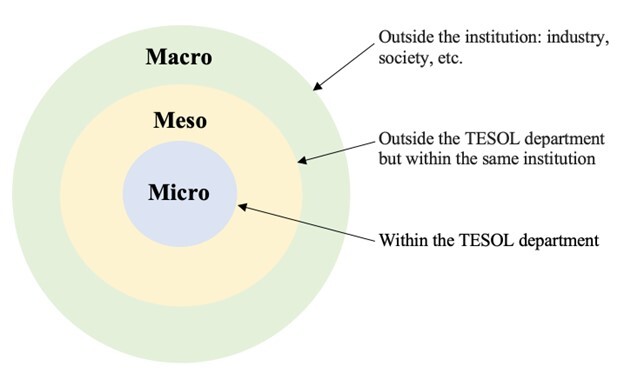 Micro integration of Eco-ELT: within TESOL department